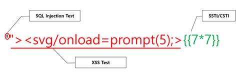 Exploitwarelabs Test Sqli Xss Ssti With The Same