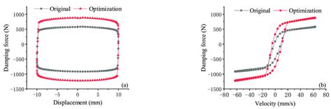 Damping Characteristics Before And After Optimization A Damping Download Scientific Diagram