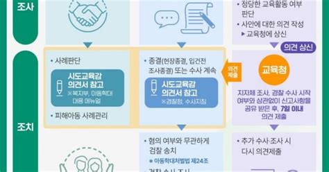 교사 아동학대 신고 수사 교육청 의견 듣는다25일부터 시행