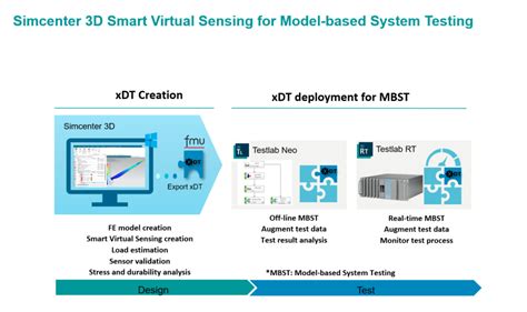 The New Revolution In Testing Simcenter 3d Smart Virtual Sensing And