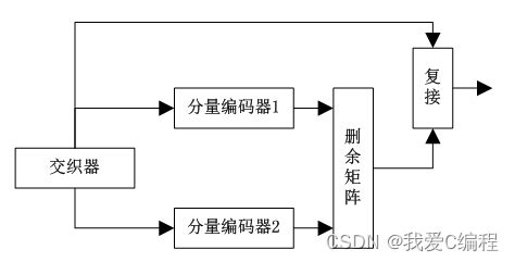 turbo编译码误码率性能matlab仿真 turbo matlab CSDN博客
