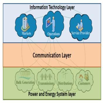 Smart Grid Conceptual Model Download Scientific Diagram
