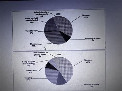 You Should Spend About Minutes On This Task The Pie Charts Below Show The Percentage Of Time