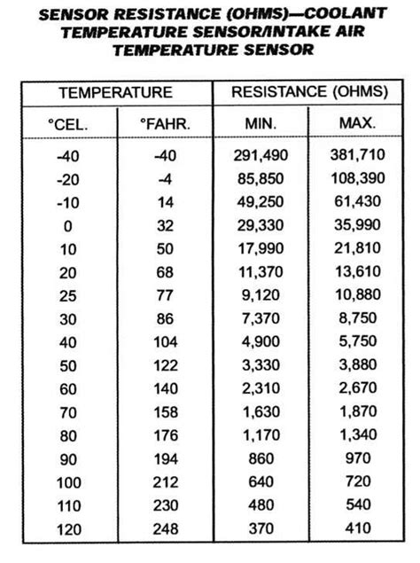 Gm Coolant Temp Sensor Calibration