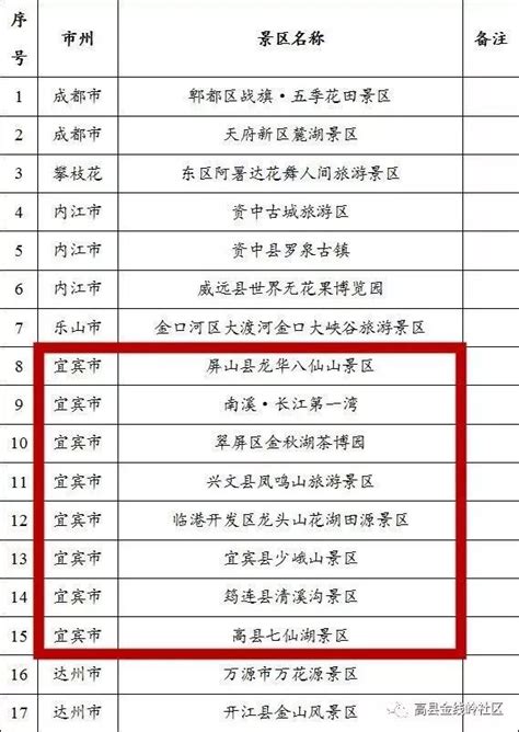 最新消息！宜宾市有8处风景区马上创4a，还有高县这个地方