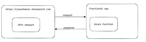 How To Solve Cors Issues When Running An Azure Function Locally A Cup