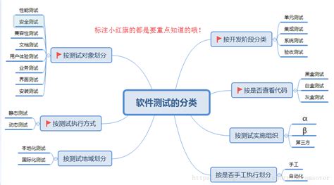 软件测试全览 Csdn博客