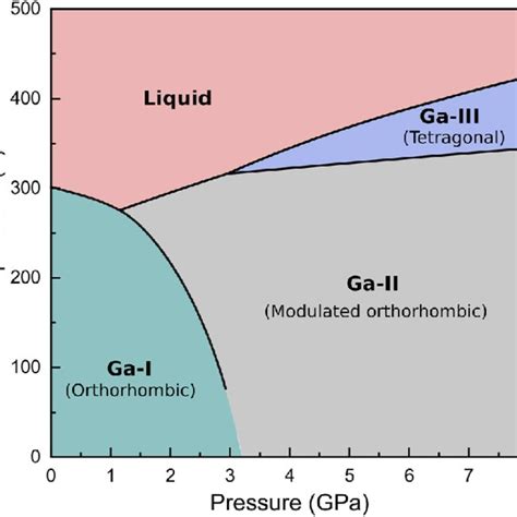 A Phase Diagram Of Ar Where The Melting Curve Is From Ref 57 The