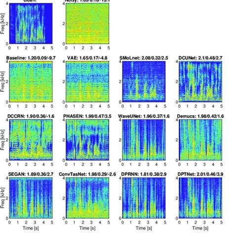 Time Frequency Spectrogram Of The Clean Speech The Noisy Signal And