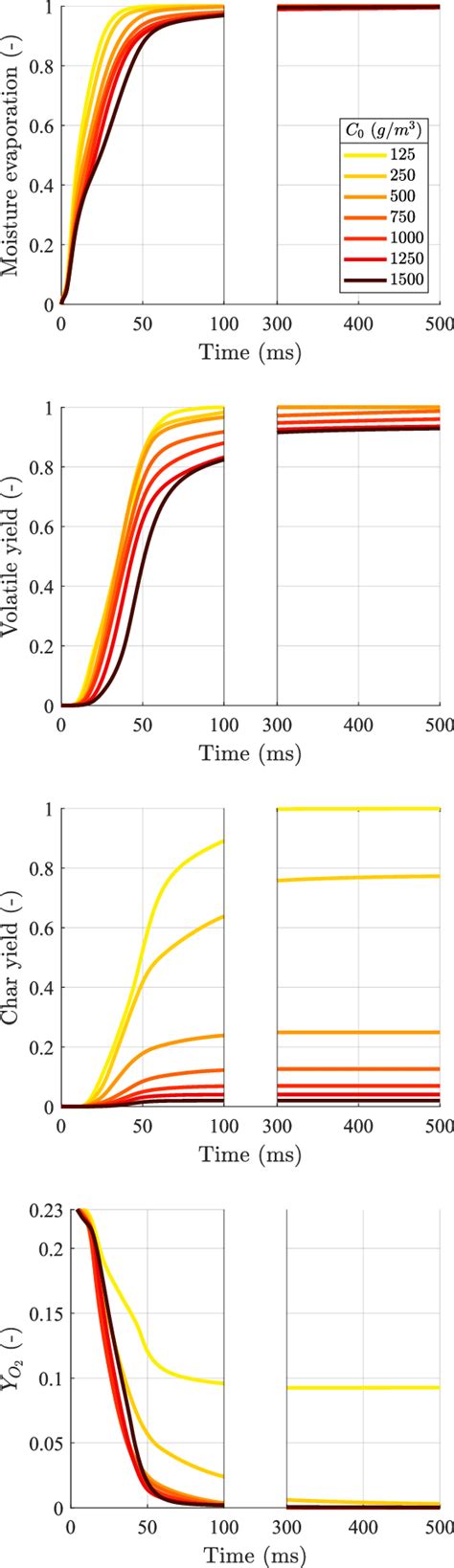 Comparison Of The Temporal Evolution Of The Particle Mass Yields And