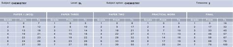 Ib Grade Boundaries M2023 Detailed Comparison With M19 And M22