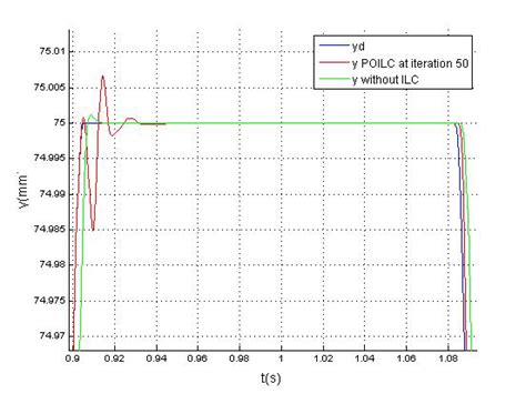 Error At Iteration 50 For The Parameter Optimal Ilc Command Figure 35