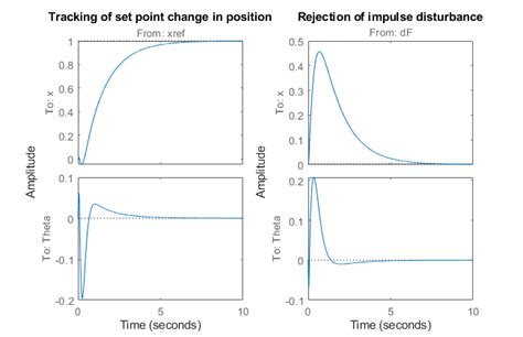 Control Of An Inverted Pendulum On A Cart Matlab And Simulink Example