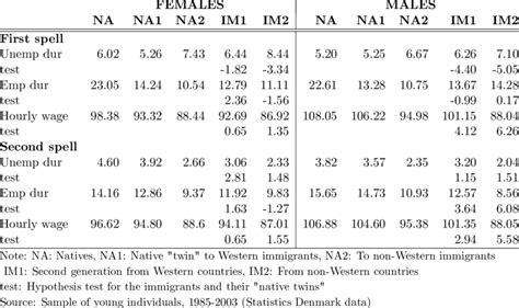 Means For Variables In The Esm By Ethnicity And Gender Download Table