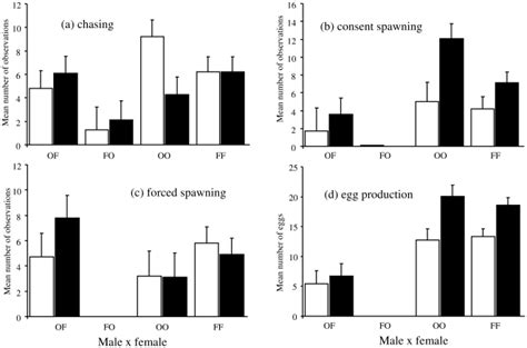 The Incidence Of Chasing A Consent Spawning B Forced Spawning Download Scientific Diagram