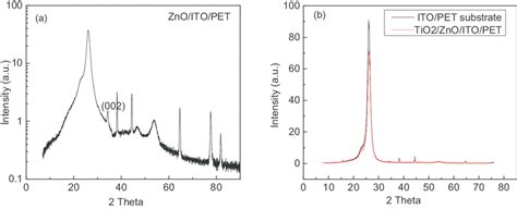 A Xrd Pattern Of Magnetron Sputtering Zno And B Ald Tio 2 Films
