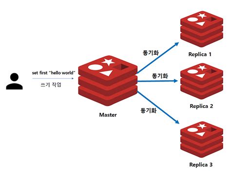 Redis Deep Dive