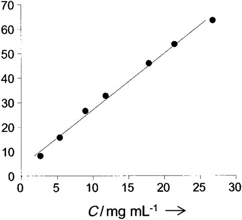 Vapor Pressure Osmometry Of Compound 3 At 36 8c In Chcl 3 Over A