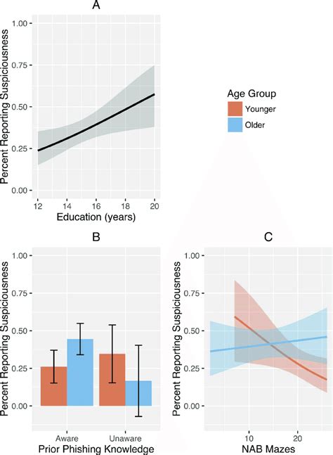predictors of phishing susceptibility derived from logistic regression