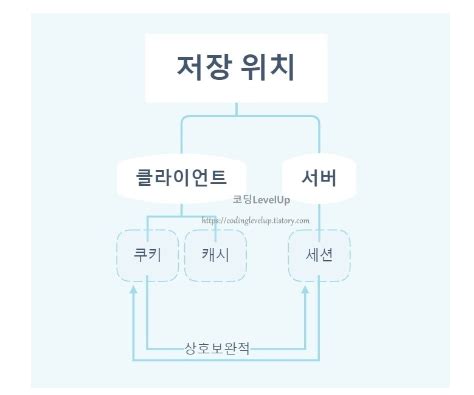 CS공부 네트워크 구조 7 쿠키 세션 캐시 Cookie Session Cache