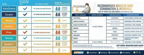 Immunization Schedule Table Doh Philippines 202