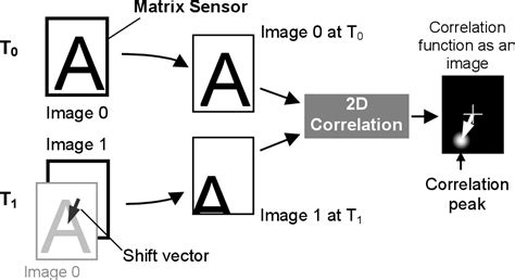 Figure 2 From Real Time Image Motion Tracking Using Emdedded Optical