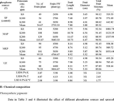 Effect Of Phosphorus Sources And Sprayed Potassium On Fruit Yield