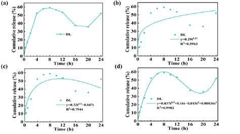 The Cumulative Release Curve Of Ds From Dl Hydrogel At Ph 74 A Drug