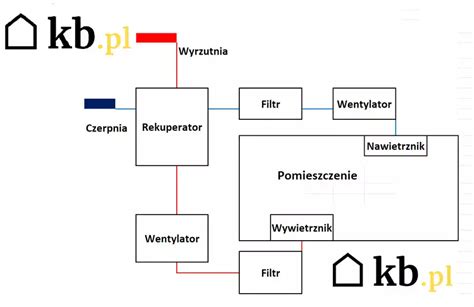 Projekt Wentylacji Mechanicznej Dla Domu Jednorodzinnego