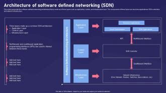 SDN Components Architecture Of Software Defined Networking SDN PPT ...