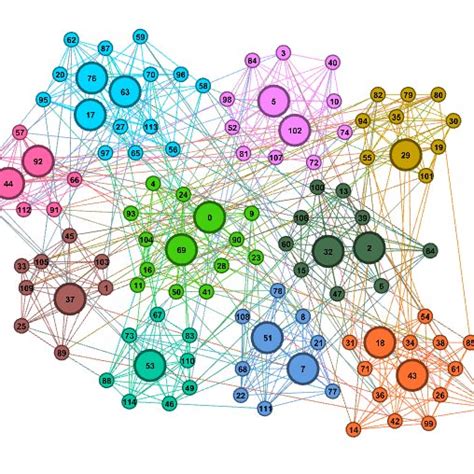 The Visualizations Of Communities Detected By Three Stage Algorithm