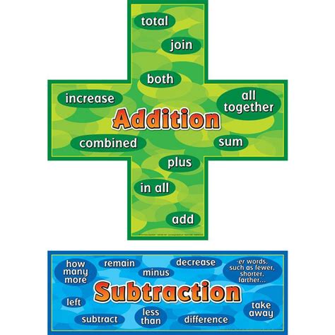 Addition Subtraction Poster Anchor Chart Poster Zazzle Artofit