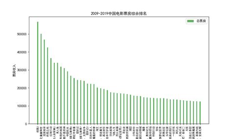 大数据电影可视化系统基于mapreduce的电影票房可视化分析系统 Csdn博客