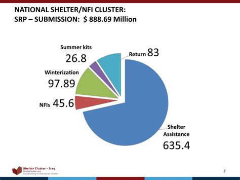 Ppt National Shelter Nfi Cluster Srp Submission 888 69 Million Powerpoint Presentation