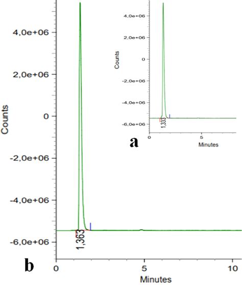 Comparison Of Eas And Standard Ascorbic Acid By Hplc A Standard Download Scientific Diagram
