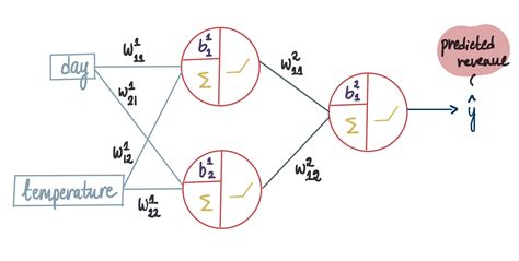 Implementing Neural Networks In Tensorflow And Pytorch Towards Data