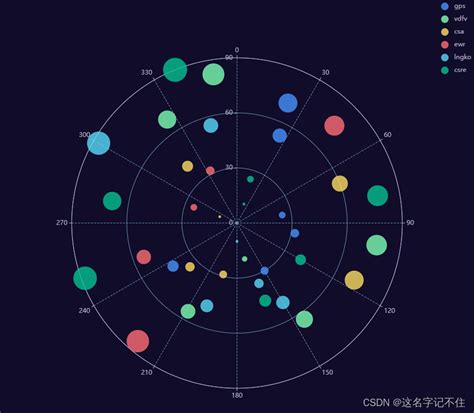 Echarts在polar坐标系中的多散点图示例 Csdn博客