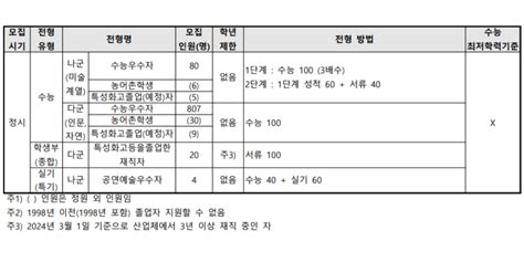 입시정보 2024 홍익대학교 입시 정보 주요사항 개편사항 전년대비 변경사항 홍익대 모집요강 수시일정 입결 경쟁률