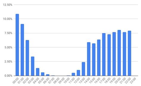Pandas Unable To Plot Histogram With Time On X Axis Using Matplotlib And Python Stack Overflow