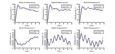Wind Turbine Aeroelasticity And Fatigue Computational Fluid Dynamics