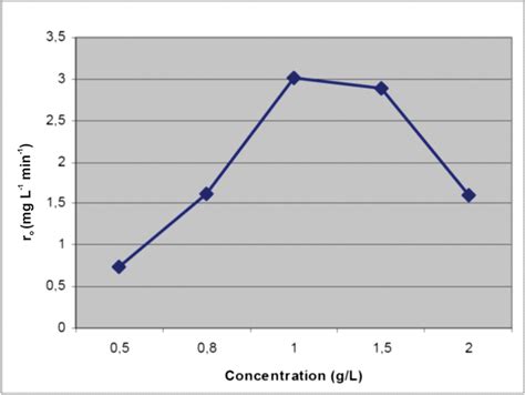 Effect Of Tio2 Concentration On The Initial Photodegradation Rate Ro