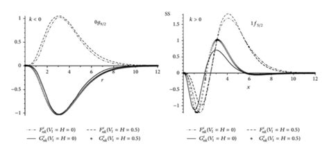 Wavefunction For Spin Symmetry Limit For V04 Fm 1 M5 Fm 1