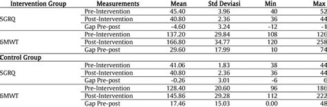 Sgrq Score And 6mwt In Both Groups Download Scientific Diagram