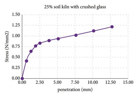 Stress Versus Penetration Of Cbr Test Download Scientific Diagram