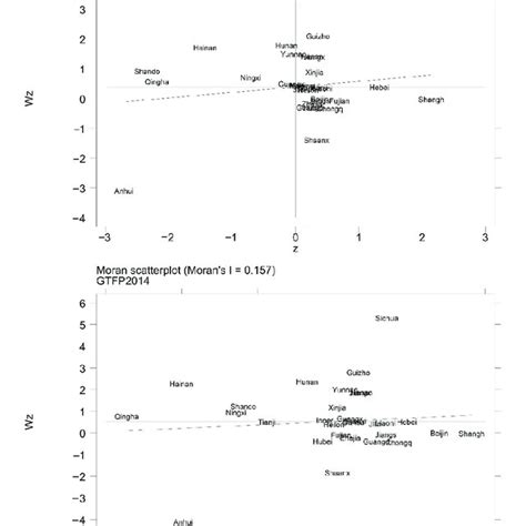 Regional Heterogeneity Analysis Download Scientific Diagram