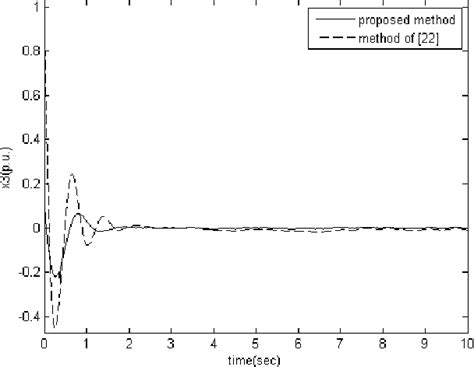 Figure 3 From Passive Fuzzy Controller Design With Variance Constraint For Nonlinear Synchronous