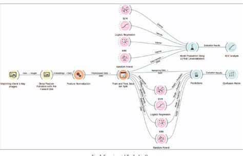 Figure 3 From Combining Convolutional Neural Network Embedding And Machine Learning For