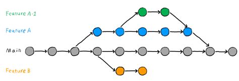 Como E Por Que Utilizar Branches No GIT Show Delphi