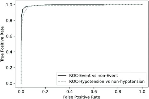 The ROC Curve For The Two Binary Analyses A And A Download Scientific Diagram