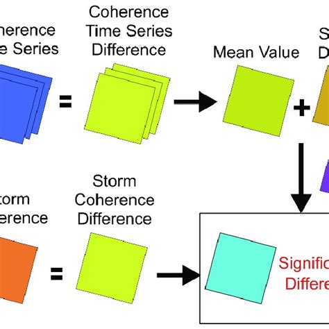Coherence Difference Analysis Workflow ϕ Represents The Weighting Download Scientific Diagram